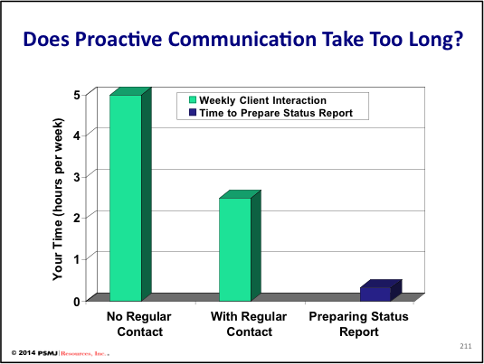More Effective Communication in Half the Time - Design Node